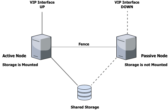 Installing And Upgrading A Manager In A Clustered Environment Signiant Help