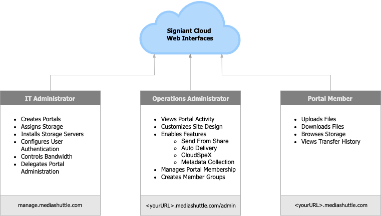 About Media Shuttle | Signiant Help